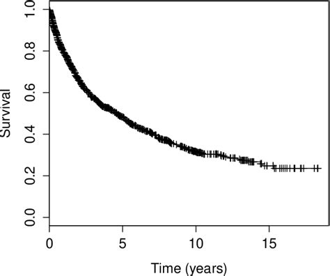 Figure 1 From Risk Adjusted Cusum Chart To Monitor Lifetimes In Presence Of Long Term Survivors