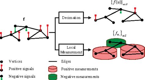 Figure 1 From Generalized Graph Signal Sampling And Reconstruction