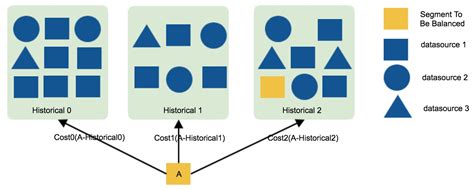 Druid Segment Balance 及其代价计算函数分析