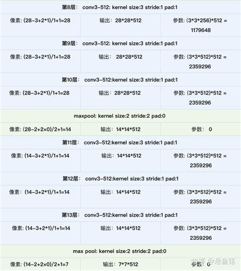 必知必会的vgg网络 含代码 知乎