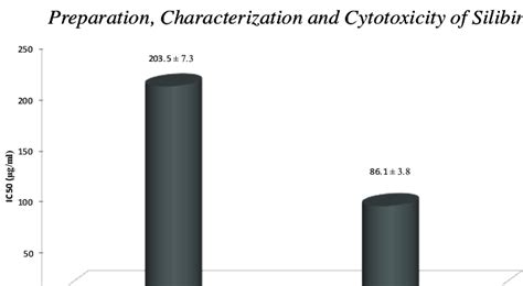The Ic50 Of Niosomal And Free Silibinin Against T 47d Cell Line During