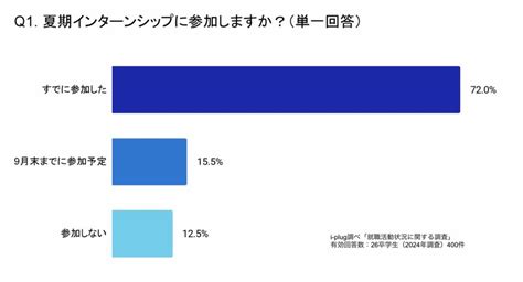 写真 【インターンシップ】これから就職活動を始める人へ、インターンシップの重要性 Limo くらしとお金の経済メディア
