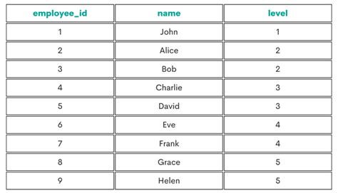 Learn To Use A Recursive Cte In Sql Query Stratascratch
