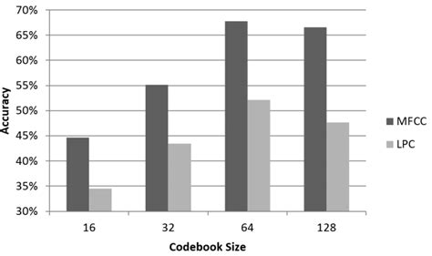 The Accuracy Comparison Between Mfcc And Lpc Based On Graphic In Figure