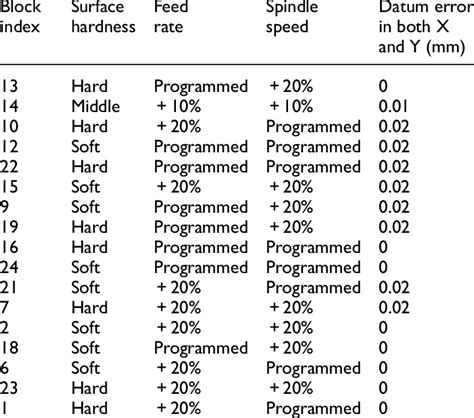 Experimental Design For Machining Download Scientific Diagram