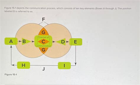 Solved Figure Depicts The Communication Process Which Chegg