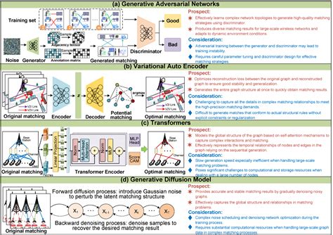 논문 리뷰 Generative AI Enabled Matching for G Multiple Access