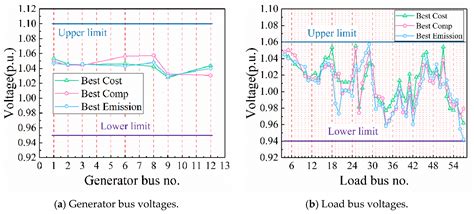 Energies Free Full Text Optimal Power Flow With Stochastic Solar