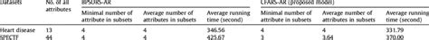 Results Of Attribute Reduction Methods Download Table