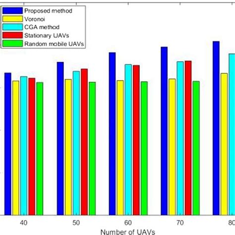 Comparison Between The Proposed Method And Other Algorithms Based On