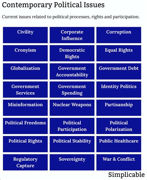 Political Issues