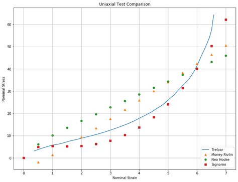 Hyperelastic Uniaxial Tension Test Validation Case Simscale