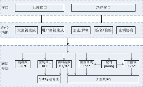 sm9学习笔记与图解（合集） csdn博客