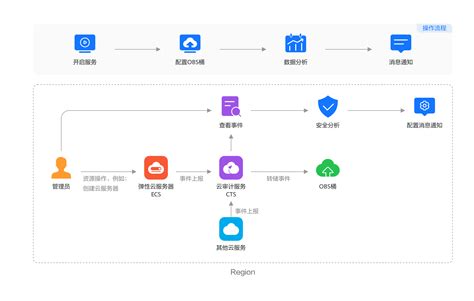 云审计服务 CTS 合规审计 安全审计 云服务资源审计 华为云