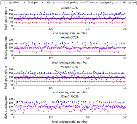 The Distance Distribution Of Gcss Under Each Index Download