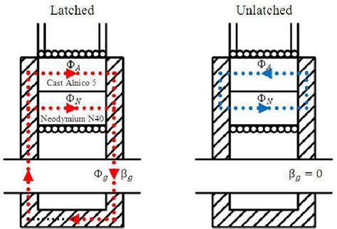 Figure 3 From Soft Robot Actuators Using Energy Efficient Valves Controlled By Electropermanent