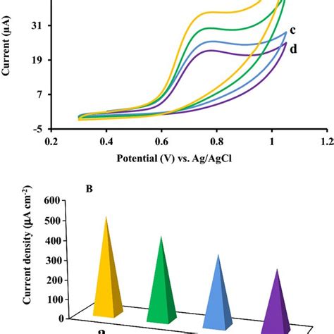A Cyclic Voltammetric Curves Of 500 µm Rc In Pbs 01 M Ph 6 On The