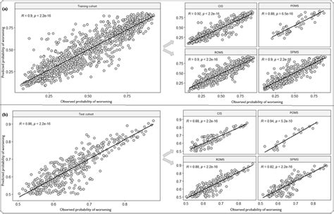 Predicting Future Disability Progression Correlation Between The