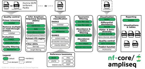 Ampliseq Introduction