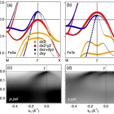 Ab Orbital Character Of The Dft Wave Functions For Fese And Fete In