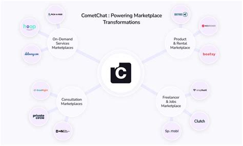 Cometchat On Linkedin Are You Struggling To Keep Buyers Engaged On Your Marketplace Platform🤔