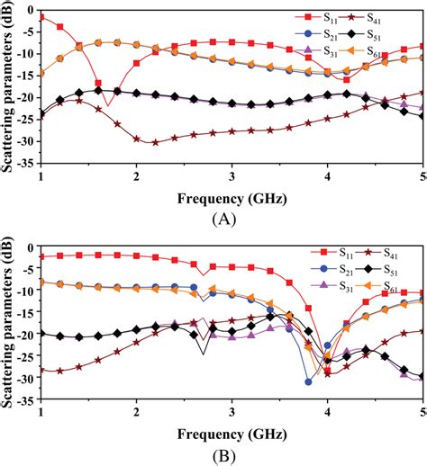Simulated S‐parameters A Without Nls B With Nls Download Scientific Diagram