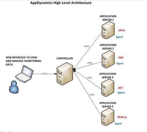 What Is Appdynamics And How It Works