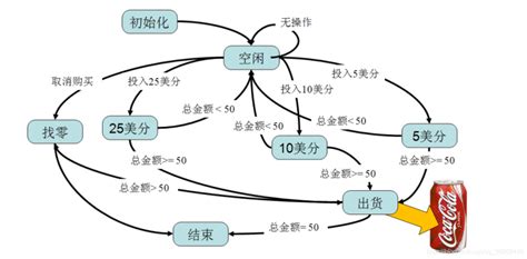 嵌入式状态机编程 Qp状态机框架与常见状态机方法状态机 Qp 自己写的 Csdn博客