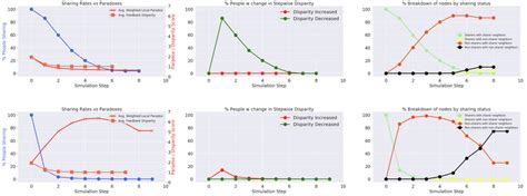 Sharing And Feedback Disparity Patterns Of A Barabási Albert Network