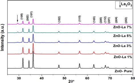 Xrd Patterns Of Pure And Lanthanum Doped Zno Nanoparticles Zn1 Xlaxo