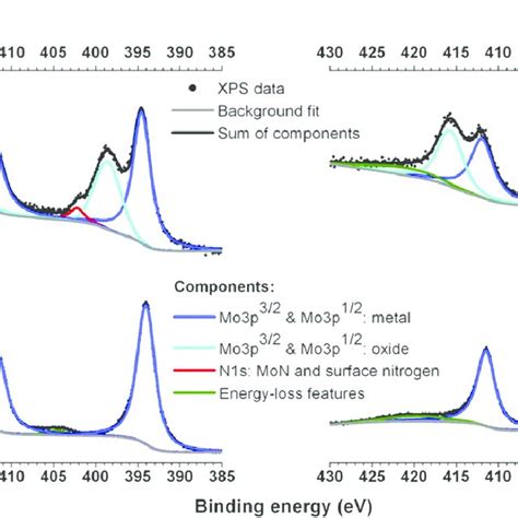 Xps Data Of The Native Surface A And B And Interior Surface C