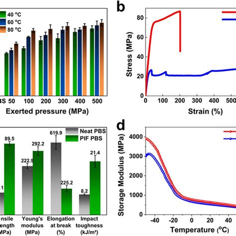 A Thermal Properties Of The Samples Dsc Heating Curve Of Neat Pbs