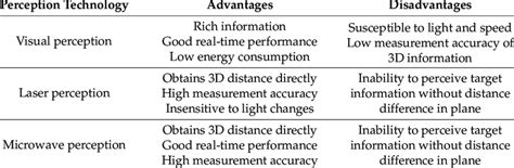 Comparison Of Perception Technologies Download Scientific Diagram