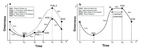 Graphic Representation Of Seasonal Phenology Composites Of A Bimodal