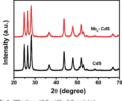 Figure 1 From Biomolecule Mediated Hydrothermal Synthesis Of