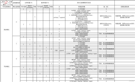 达梦8数据库实时主备集群故障演示 达梦 dm8数据守护故障自动切换 当主机实例故障时 通过监视器看到备机守护进程的状 csdn博客