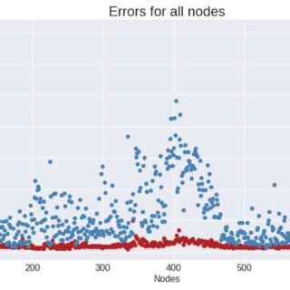 Mean Relative Absolute Errors For All Nodes On Noisy Data For L Town