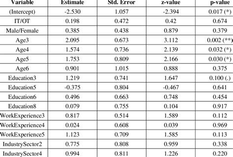 Statistical Significance Of Regression Coefficients Using Wald