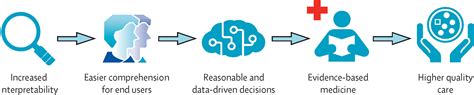 Explainability And Artificial Intelligence In Medicine The Lancet