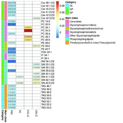 heatmap of the regression coefficients for the models correlating with