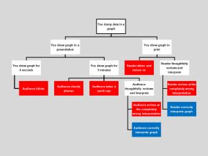 Exploratory Vs Explanatory Data Visualizations Avoid The Data Dump