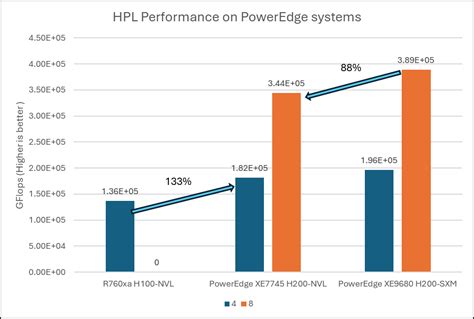 High Performance Computing With The Dell Poweredge Xe7745 Server Hpl