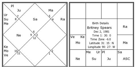 Britney Spears Birth Chart Britney Spears Kundli Horoscope By Date