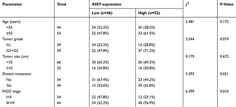 Long Non Coding Rna Xist Promotes Malignant Behavior Of Epithelial Ova