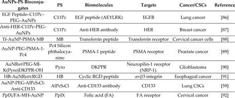 Gold Nanoparticle Bioconjugates Actively Targeting Biomarkers Of Cancer