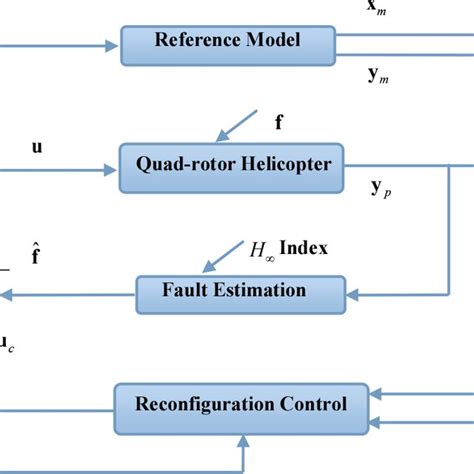 Pitch Roll And Yaw Torques Of The Quad Rotor Helicopter Download