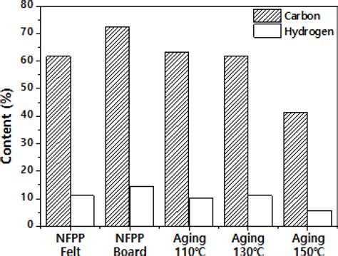 Carbon And Hydrogen Content Of Nfpp Nfpp Board And Aging Sample