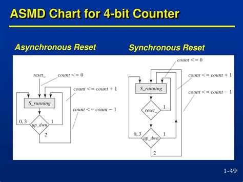 Ppt Coe Digital System Design Based On Data Path And Control Unit