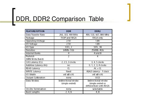 Ppt Ddr Sdram Powerpoint Presentation Free Download Id 1279881