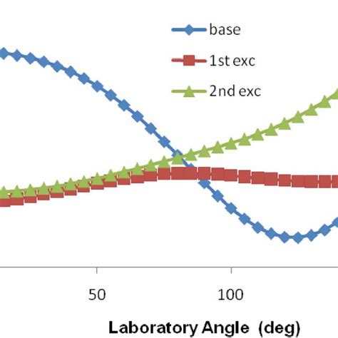 Dwba Calculations For The Angular Distribution Of The Reaction 18 Download Scientific Diagram